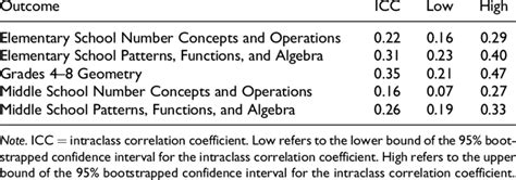 Unconditional School Intraclass Correlation Coefficients And Their Con Download Scientific