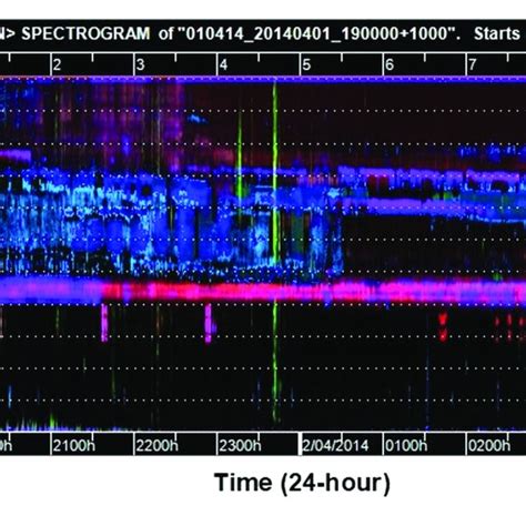 False Color Spectrogram Of A Recording Used In This Study Showing A Download Scientific