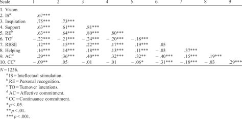 Factor Intercorrelations In Model 1 Download Table