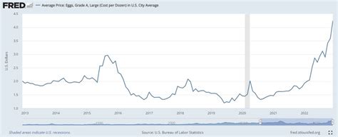 Record Breaking Egg Profits Prompt Accusation Of Price Gouging Modern