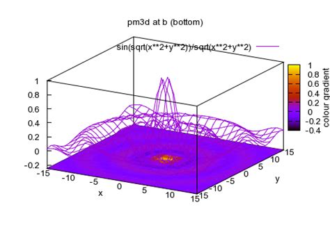 Gnuplot Demo Script Pm3d Dem