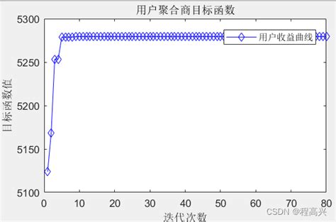 16基于主从博弈理论的共享储能与综合能源微网优化运行研究 while sum c 1 sum c