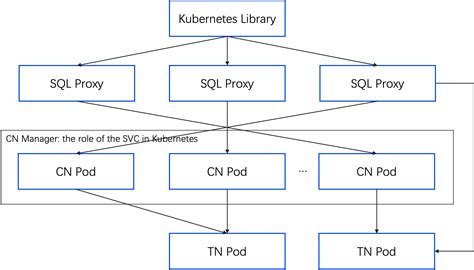 Proxy 架构详解 MatrixOne 中文文档