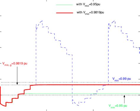 Influence Of Deadband Lower Limit V Min On Behaviour Download