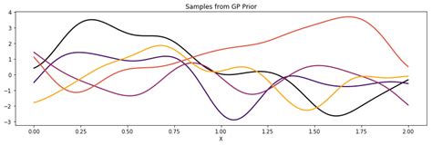 Kernels Covariance Functions PyMC Rc Documentation