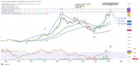 SET BH Chart Image By Taweesaktongtawee TradingView