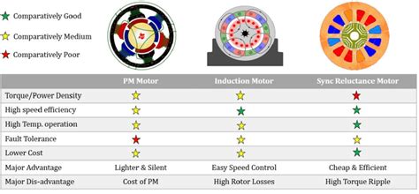 Comparison Of Pm Motor Induction Motor And Syrm For Electric Vehicle Download Scientific Diagram