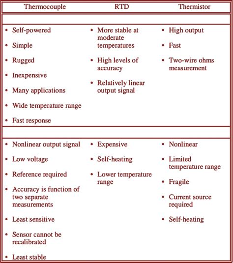 Quick Comparison Of Temperature Sensors Duro Sense Industrial Temperature Measurement Blog