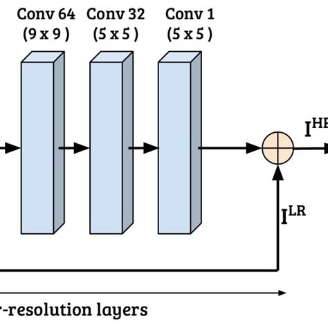 Proposed Architecture Of Super Xception Network For Chromosome Download Scientific Diagram
