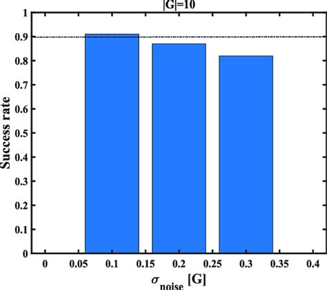 The Simulated Success Rate Of The N 1 Rwm Control Versus The Sensor