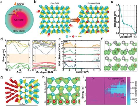 A Schematic Illustration Of Cu Atoms Diffusion From Core To Gan Shell Download Scientific