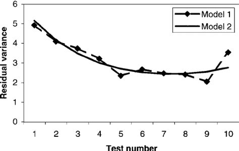 Changes Of The Residual Variance Over Time For The Two Models Model Download Scientific
