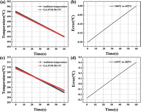 A Temperature Extraction Result And B Demodulation Error When The