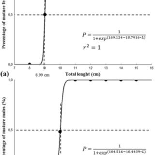 Total Length Cm Of The First Sexual Maturity Calculated For Females Download Scientific