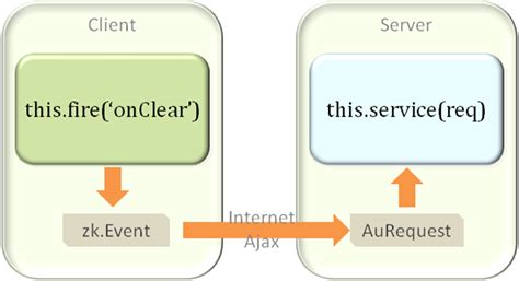 Zk Component Development Essentialshandling Eventsclient Server Communication Documentation