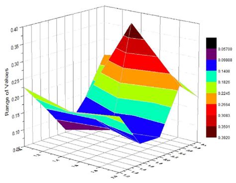 Comparison Of Collaborative Input Training Vectors From Perturbed