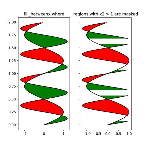 填滿兩條垂直線之間的區域 — matplotlib 3 10 0 文件 matplotlib 繪圖庫