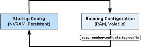 Copy Running Configuration To Startup Configuration Guide