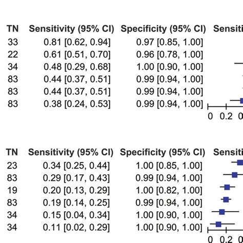 Forest Plot Of Xpert Mtbrif Ultra And Xpert Mtbrif Sensitivity And Download Scientific