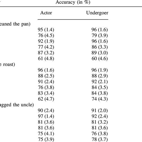 Descriptive Statistics For Experimental And Reading Span Measures In Download Scientific
