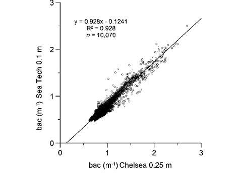Linear Regression Of Sea Tech Bac Vs Chelsea Bac Down Cast Data Binned Download Scientific