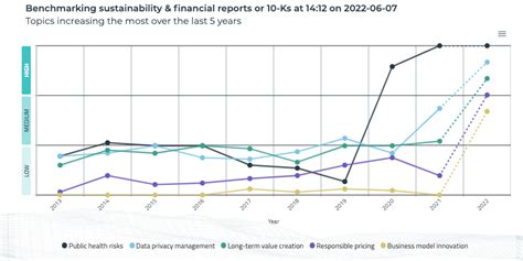 Identifying Esg Trends In Companies Corporate Disclosures