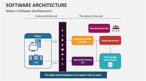 Software Architecture Template For PowerPoint And Google Slides PPT Slides