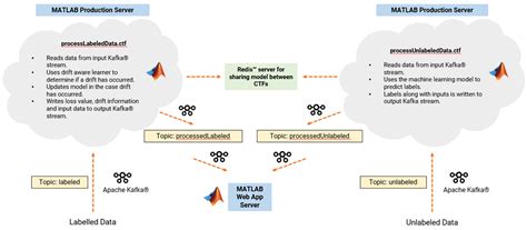 Monitor Equipment State Of Health Using Drift Aware Learning On The Cloud Matlab And Simulink