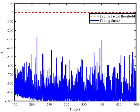 aerospace free full text application of adaptive weighted strong tracking unscented kalman