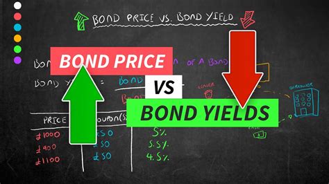 Fx Secret Story Bond Yield And Interest Rates Unraveling The Relationship