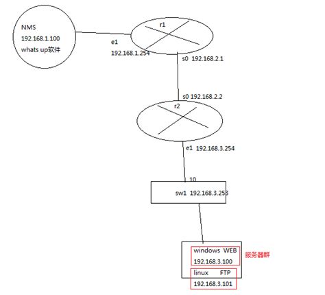 snmp（简单网络管理协议）技术 csdn博客