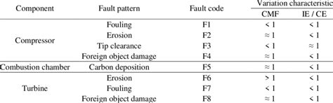 Variation Characteristics Of Health Factors Under Typical Fault