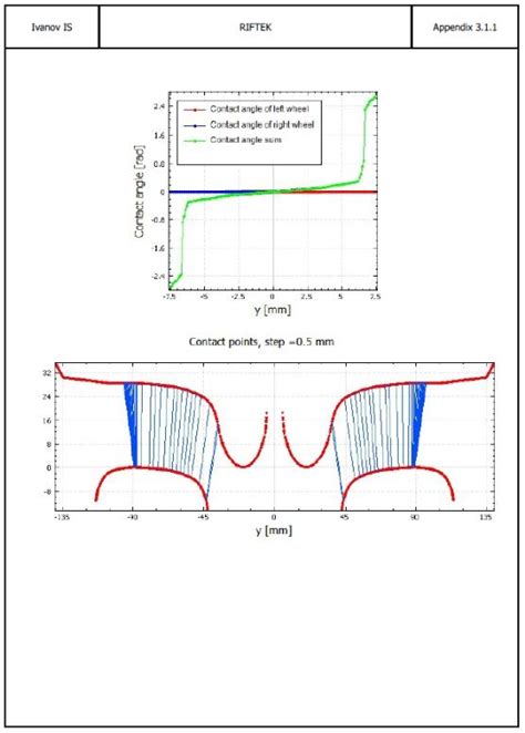 Equivalent Conicity Calculation Program — Riftek Europe