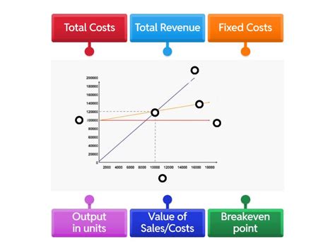 Break Even Charts Labelled Diagram