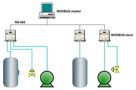 Modbus là gì Modbus Protocol hoạt động thế nào Có mấy loại Modbus