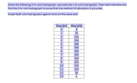 Solved Given The Following 2 Hr Unit Hydrograph Calculate Chegg