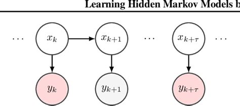 Figure 1 From Fast And Consistent Learning Of Hidden Markov Models By