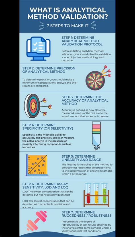 Precautions Before Analytical Method Validation The Number Of Times It Rajat Choudhary