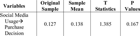 The Result Of Hypothesis Testing Download Scientific Diagram