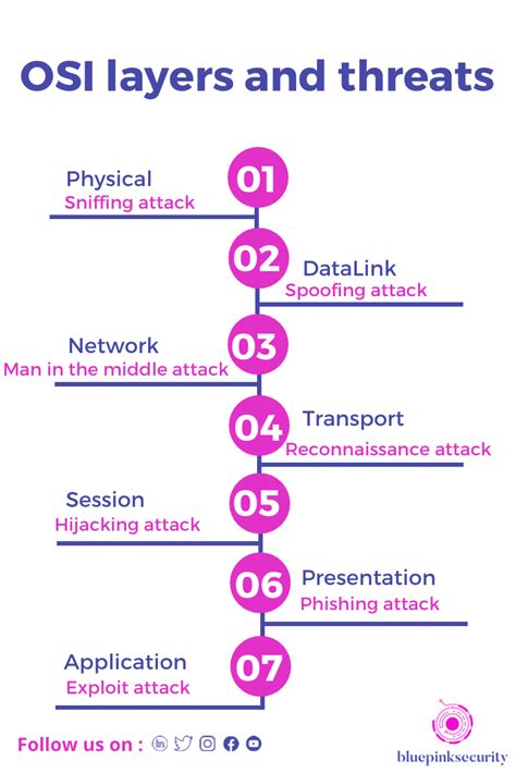 Bluepinksecurity Breakingnews Open Systems Interconnection Model