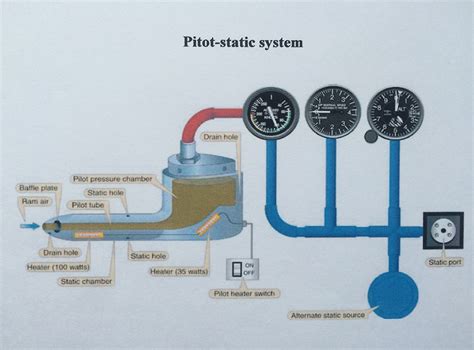 Pitot Static System Errors Ifr Review Com