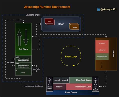 Akshay Kumar On Linkedin Javascript Runtime Environment