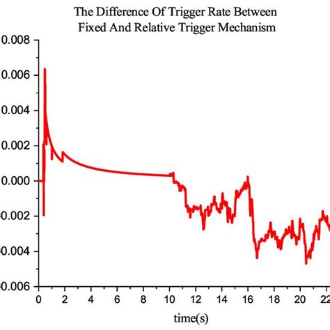 The Difference In Trigger Rate Of The Two Event Trigger Mechanisms Download Scientific Diagram