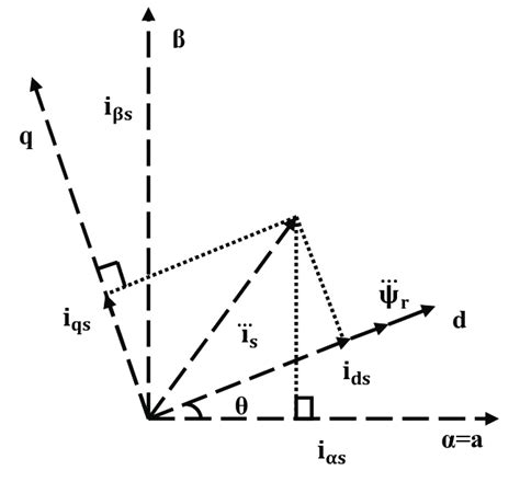 Indirect Vector Control Principle Download Scientific Diagram