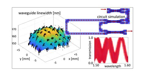 Capturing The Effects Of Spatial Process Variations In Silicon Photonic