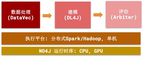 deeplearning4j技术介绍 知乎