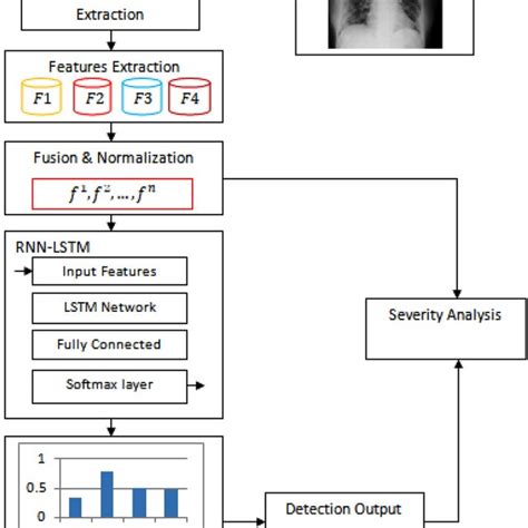 Architecture Of Proposed F Rnn Lstm For Lung Disease Detection Download Scientific Diagram