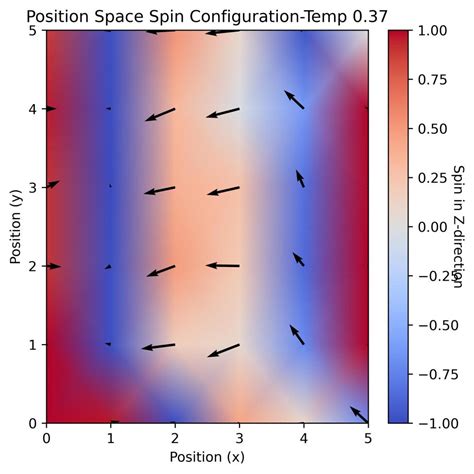 Montecarlo Simulation In Spin Systems Devpost