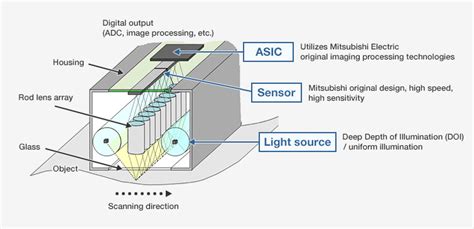 Overview Contact Image Sensors CIS MITSUBISHI ELECTRIC