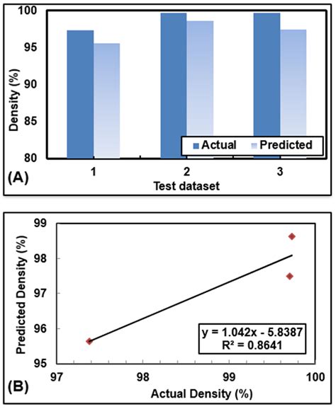 Density Prediction In Powder Bed Fusion Additive Manufacturing Machine Learning Based Techniques